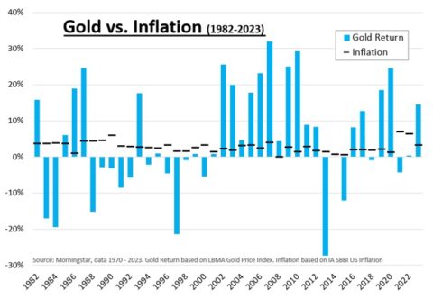 Gold vs. Inflation: Debunking the Myth - Heritage Financial Consultants